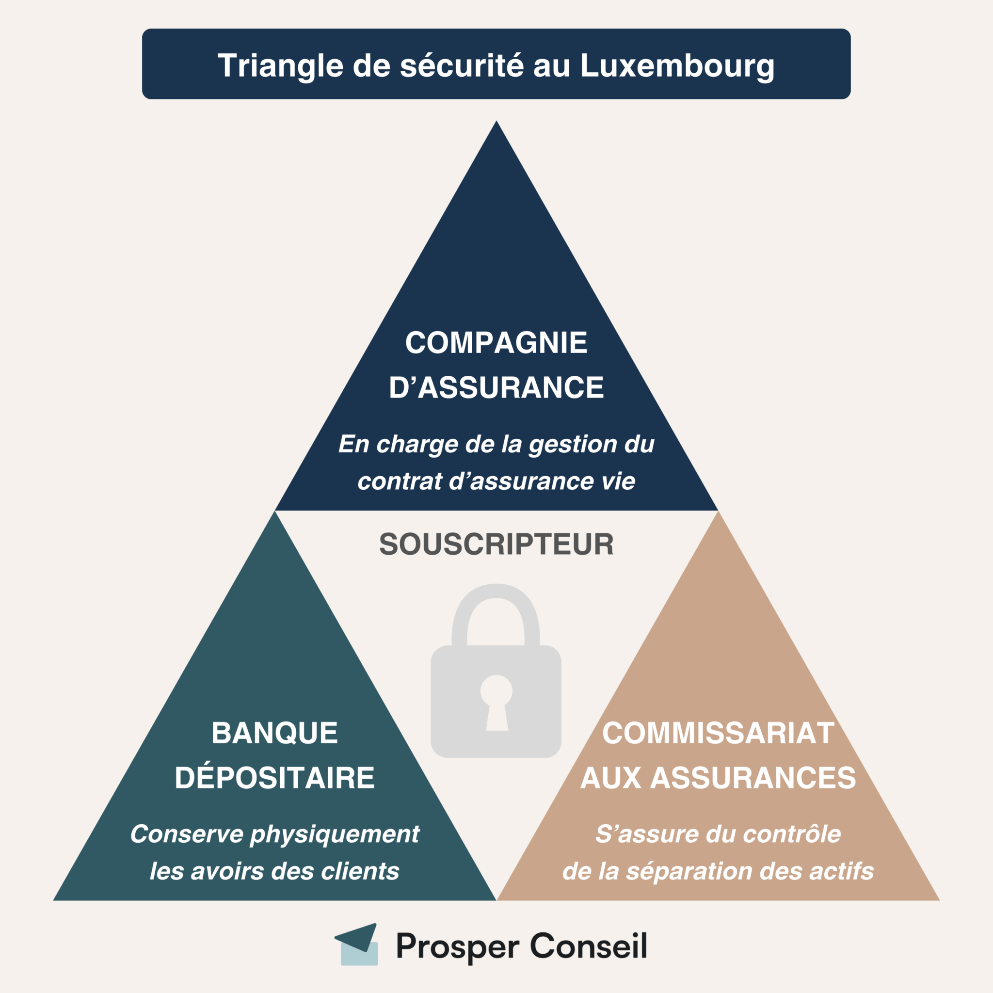 Triangle de sécurité avec une assurance vie au Luxembourg : ce qu'il ...