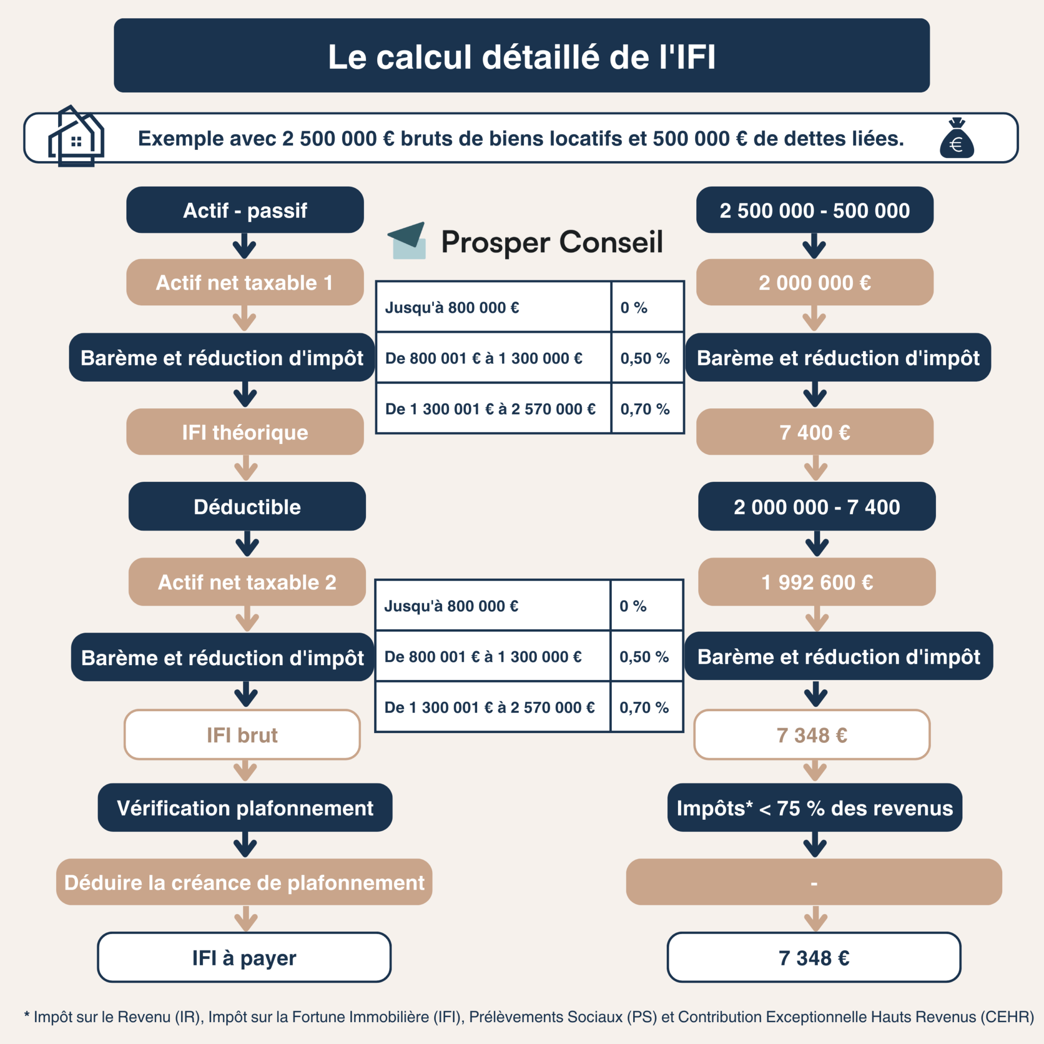 Impôt sur la fortune immobilière (IFI) : barème, calcul et déclaration ...