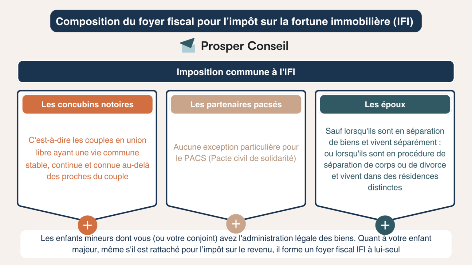 Impôt sur la fortune immobilière (IFI) : barème, calcul et déclaration ...