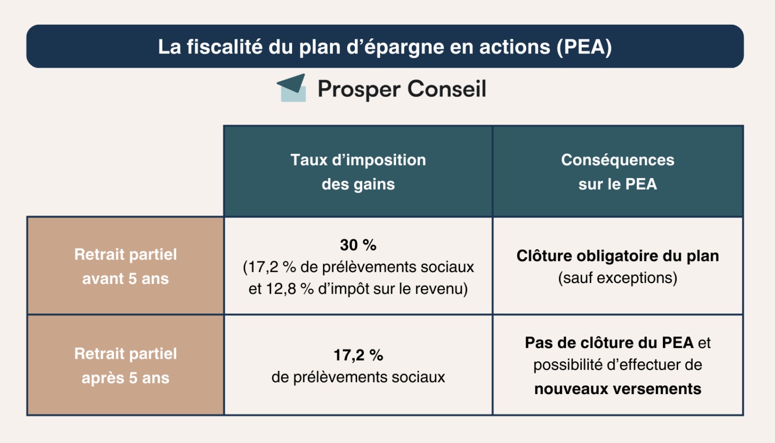 Placements non imposables et non fiscalisés : 5 solutions clés - Prosper Conseil