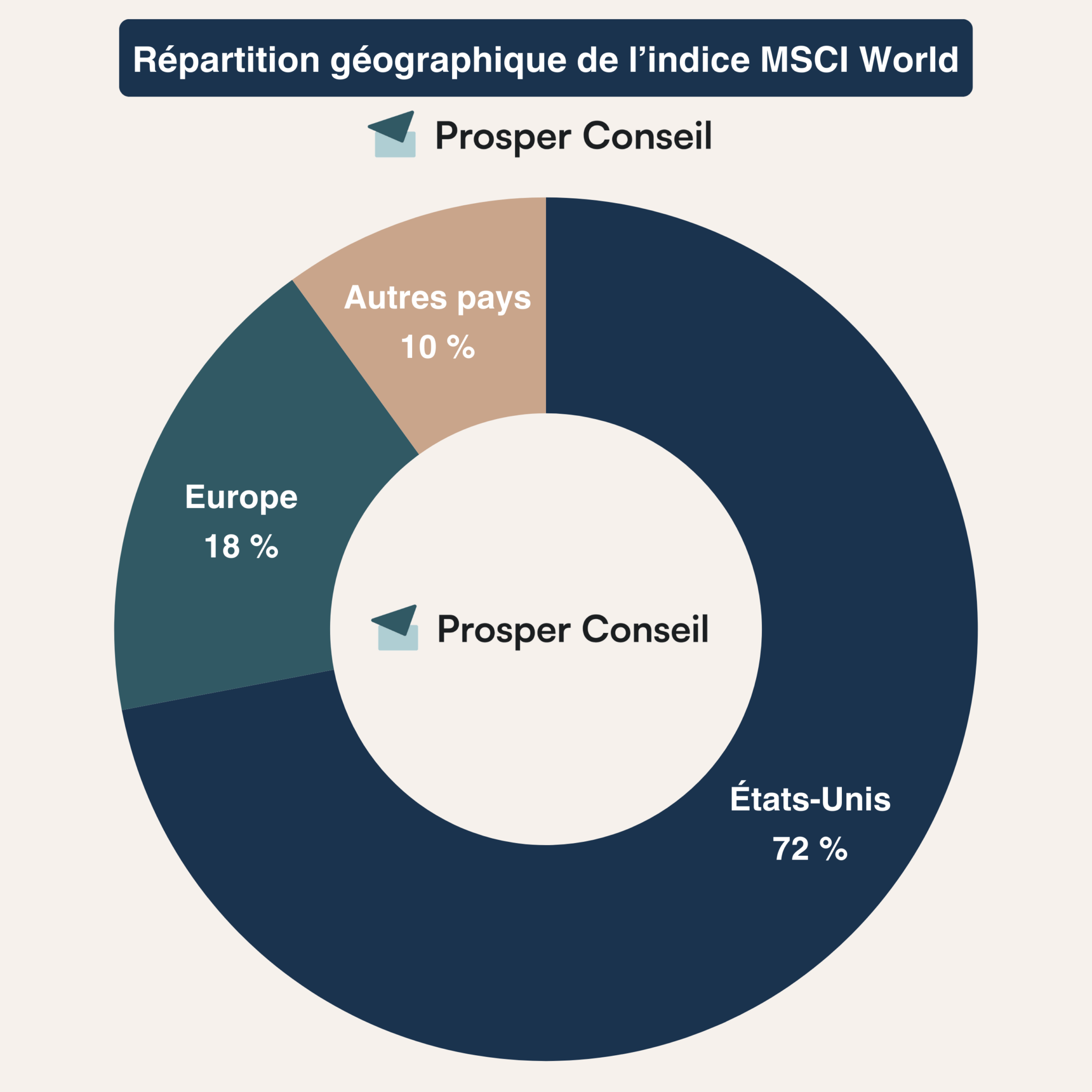 MSCI World : composition, ETF, performances, etc. - Prosper Conseil