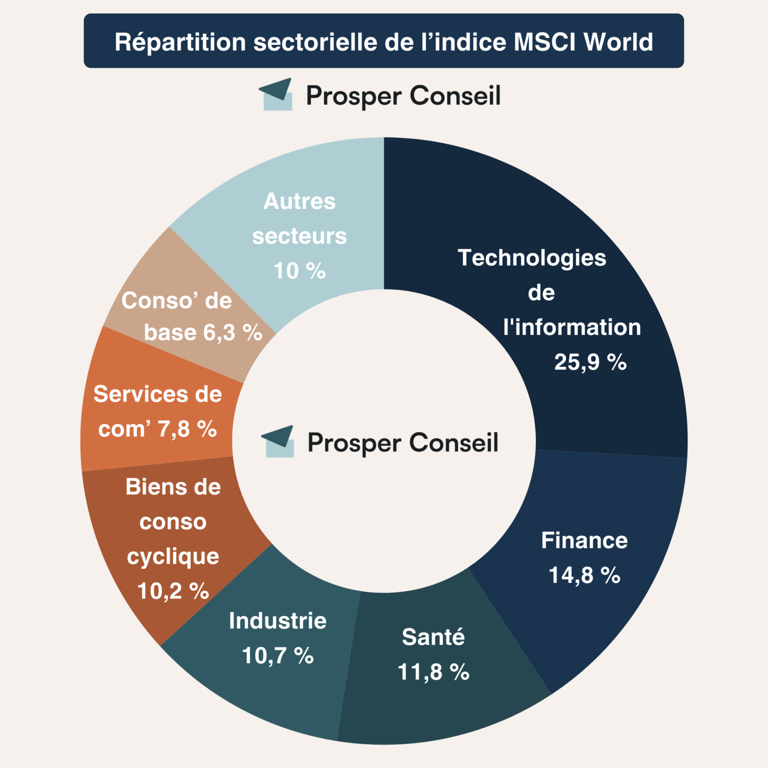 MSCI World : composition, ETF, performances, etc. - Prosper Conseil
