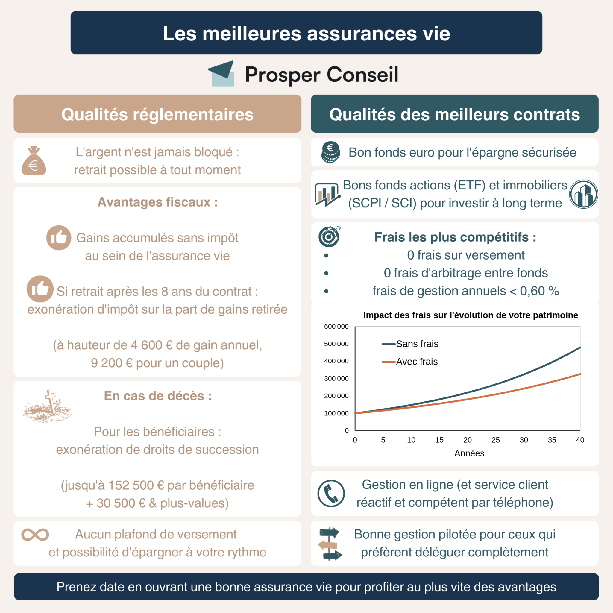 Comparatif contrat de capitalisation ou assurance vie : différences et avantages - Prosper Conseil