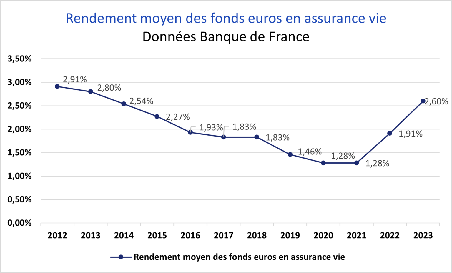Les meilleurs fonds euros en assurance vie en 2026 : comparatif ...