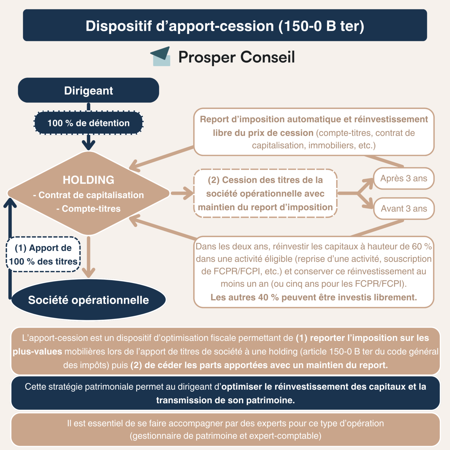 Apport-cession holding : comment reporter l'imposition ? - Prosper Conseil