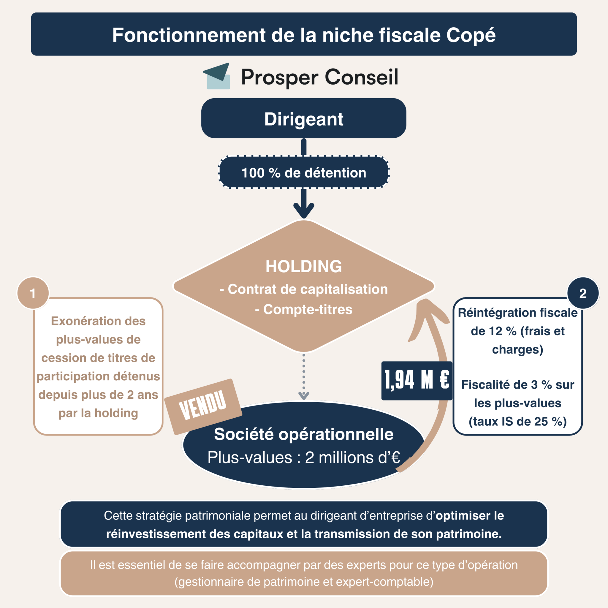 Niche Copé : conditions de la cession de titres de participation ...