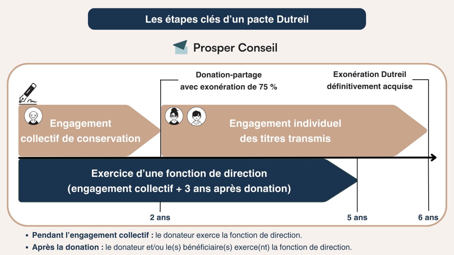 Pacte Dutreil en 2025 : conditions, holding, exemple chiffré - Prosper ...